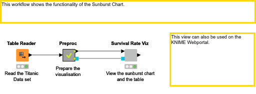 07_Using_the_Sunburst_Chart_for_Titanic — NodePit