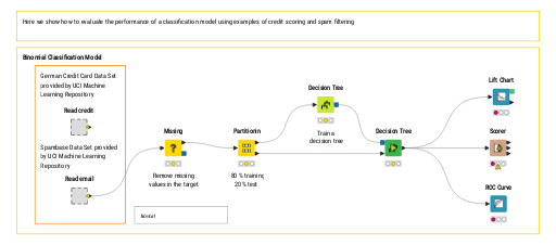 01_Evaluating_Classification_Model_Performance — NodePit