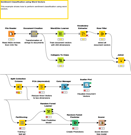 08_Sentiment_Classification_Using_Word_Vectors — NodePit