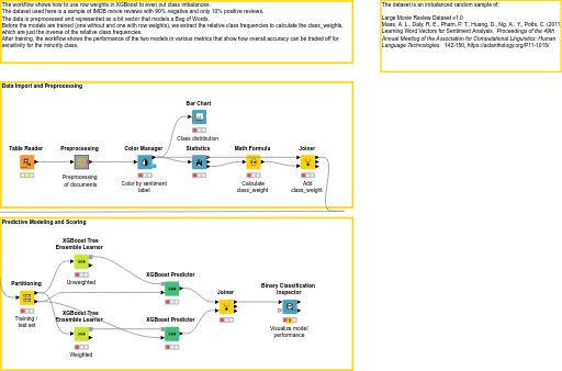 03_Imbalanced_Sentiment_Analysis_with_XGBoost — NodePit