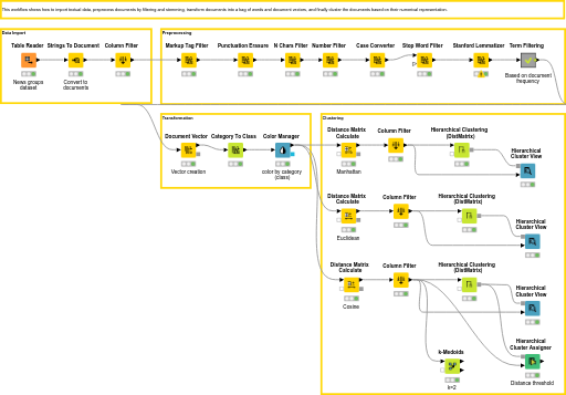 01_Document_clustering — NodePit