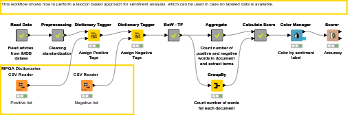 26 Sentiment Analysis Lexicon Based Approach — Nodepit