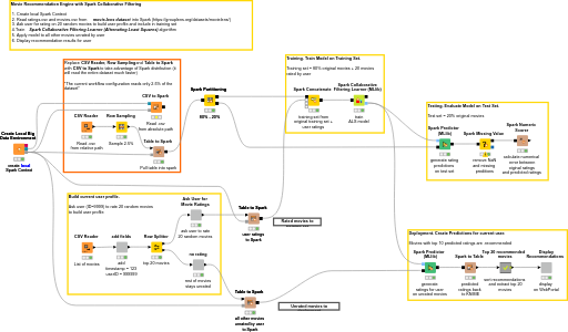 10 Recommendation Engine W Spark Collaborative Filtering — Nodepit