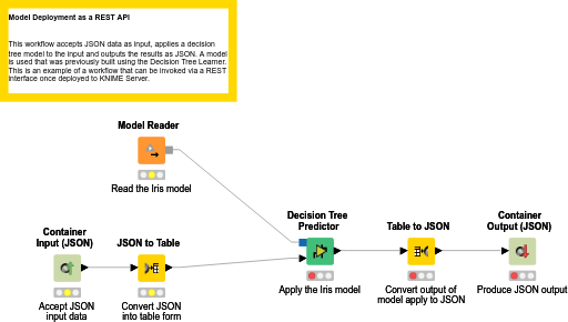 01_Model_Deployment_as_REST_API — NodePit