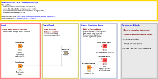 01_Model_Deployment_file_to_database_scheduling — NodePit