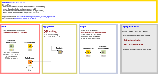 03_Model_Deployment_as_REST_API — NodePit