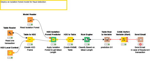 06_Isolation_Forest_for_Fraud_Detection_Deployment — NodePit