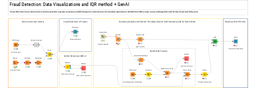 01_DataViz, IQR & GenAI for Fraud Detection — NodePit