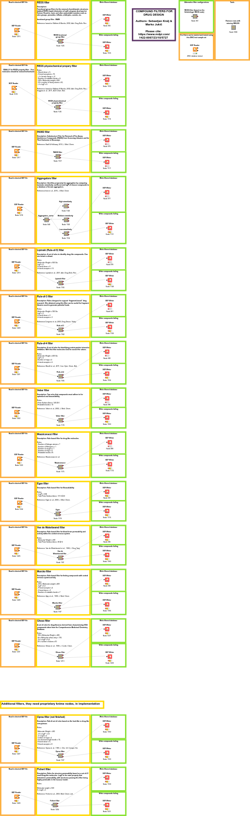 Compound Filters for Drug Design — NodePit
