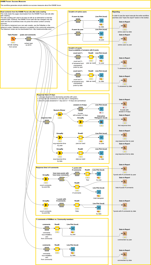 Simple_Statistics_on_KNIME_Forum — NodePit