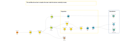 k-means visualization — NodePit