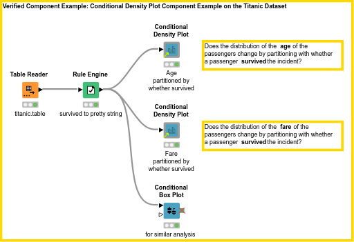 Conditional Density Plot Example — NodePit
