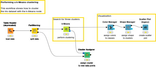 01_Performing_a_k-Means_Clustering — NodePit