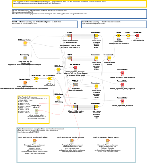 kn_example_ml_regression_housing_prices — NodePit