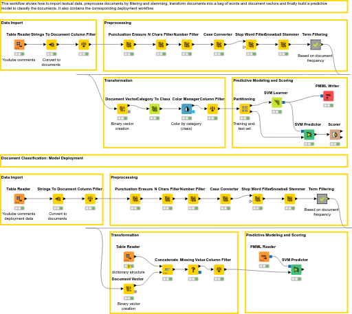 02_Document_Classification — NodePit
