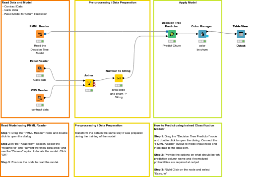 02_Analyze_Apply_Churn_Predictor — NodePit