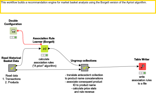 01_Build_Association_Rules_for_MarketBasketAnalysis — NodePit