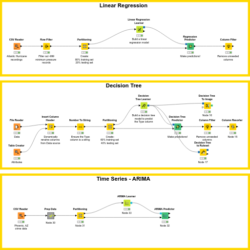 Blog - Predictive Nodes in KNIME — NodePit