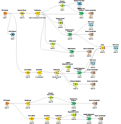 Classification — NodePit