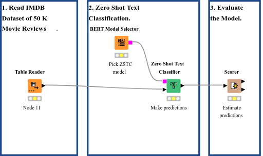 Zero Shot Text Classification — NodePit