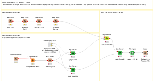 Transfer learning for CNN Predictor for cats and dogs images - Deep ...