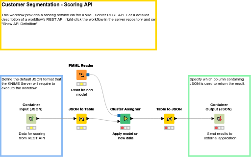 02_CustomerSegmentation_ScoringAPI — NodePit