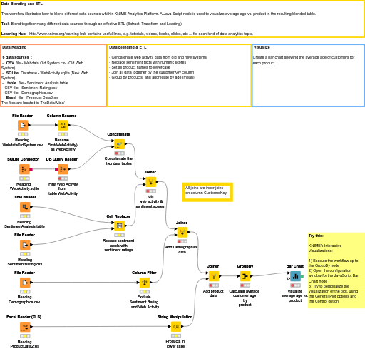 Data Blending — NodePit