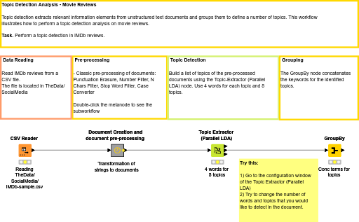 LDA_TEST_Topic_Detection — NodePit