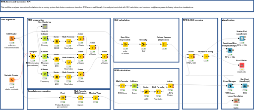 Clustering and RFM - Solution — NodePit