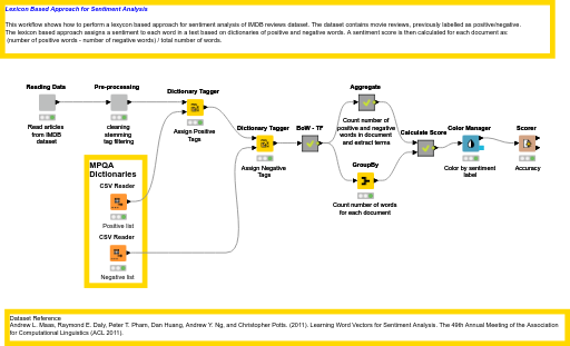 03 Sentiment Analysis Lexicon Based Approach — Nodepit