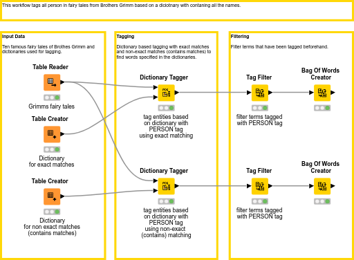 04_Dictionary_based_Tagging — NodePit